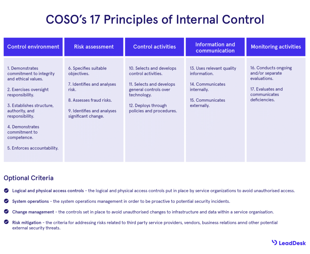 What is ISAE3000 SOC 2 and why is it important? - LeadDesk