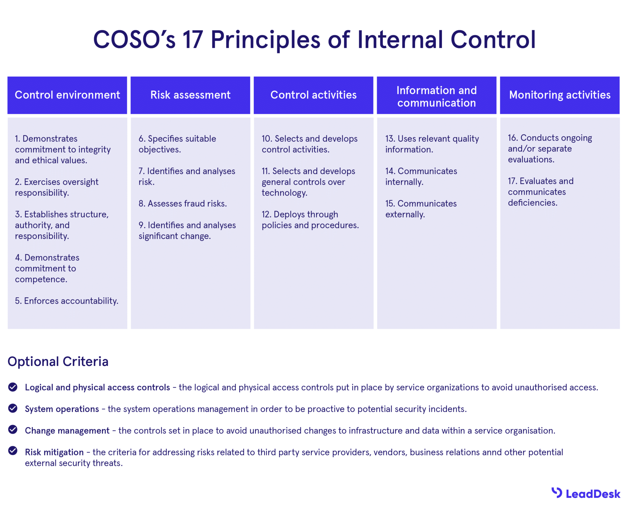 What is ISAE3000 SOC 2 and why is it important? - LeadDesk