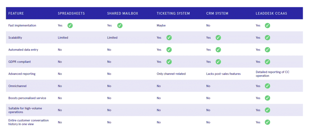 How LeadDesk compares to alternative contact center solutions?